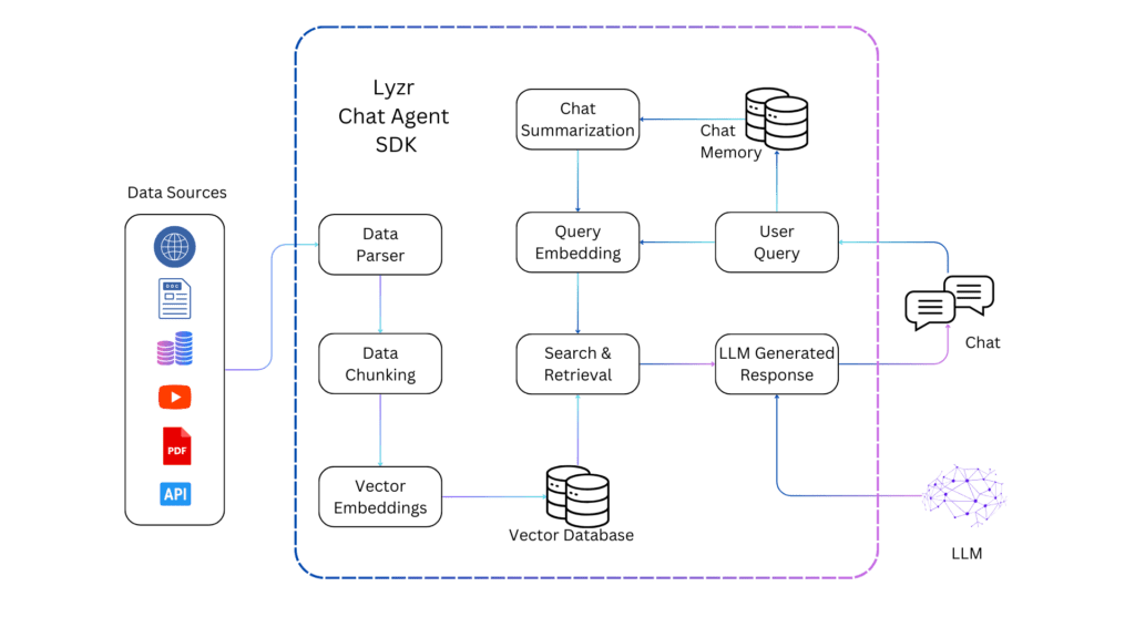 27 Parameters, Techniques & Considerations for Building a LLM Powered ...