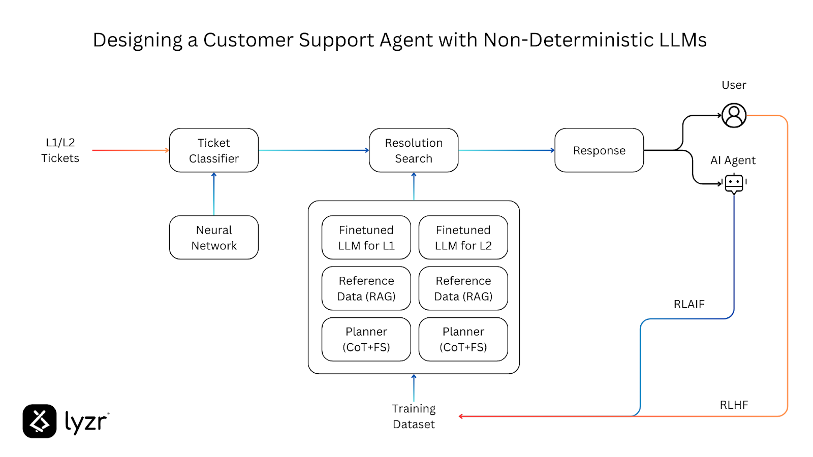 Designing a Customer Support Agent with Non-Deterministic LLMs - Lyzr AI