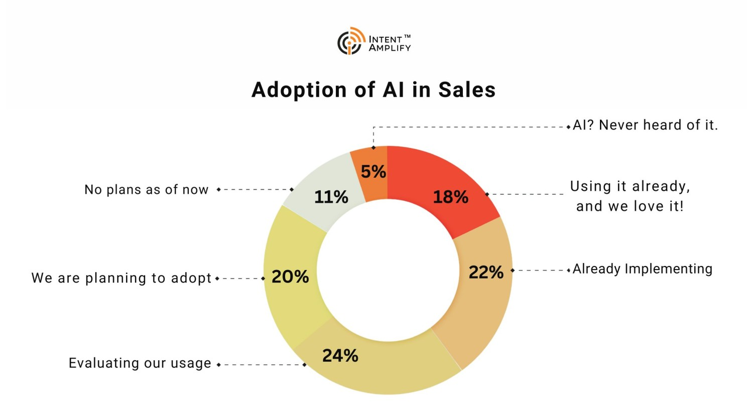 Will AI Truly Take Over Sales Jobs? Hint: It's Already Happening - Lyzr AI