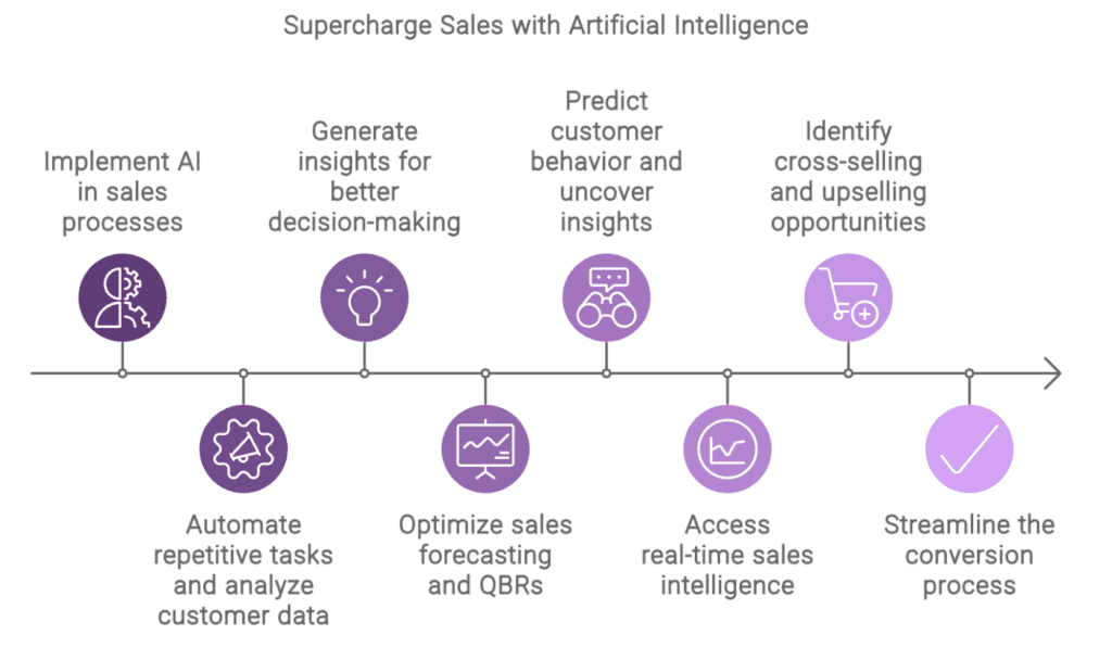 Artificial Intelligence in Sales: How to Get More Done and Close More Deals