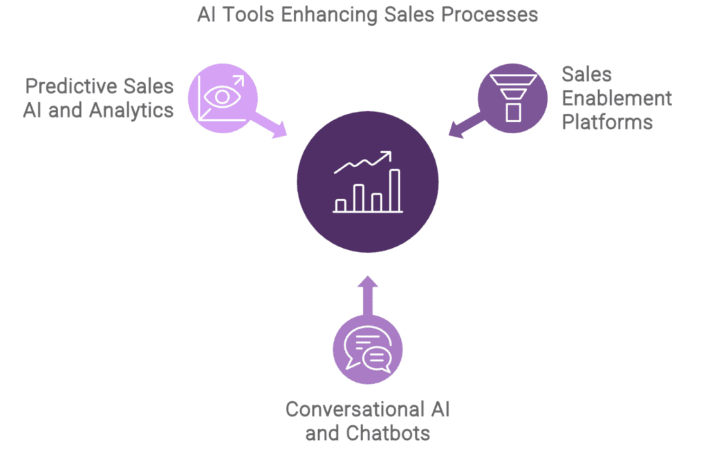 Artificial Intelligence in Sales: How to Get More Done and Close More Deals