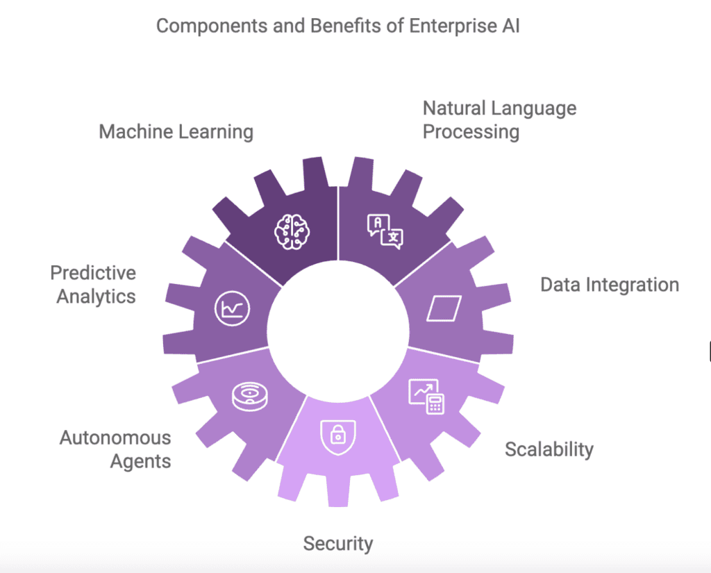 Understanding Enterprise AI: Lyzr x AWS - Key Components, Benefits and ...