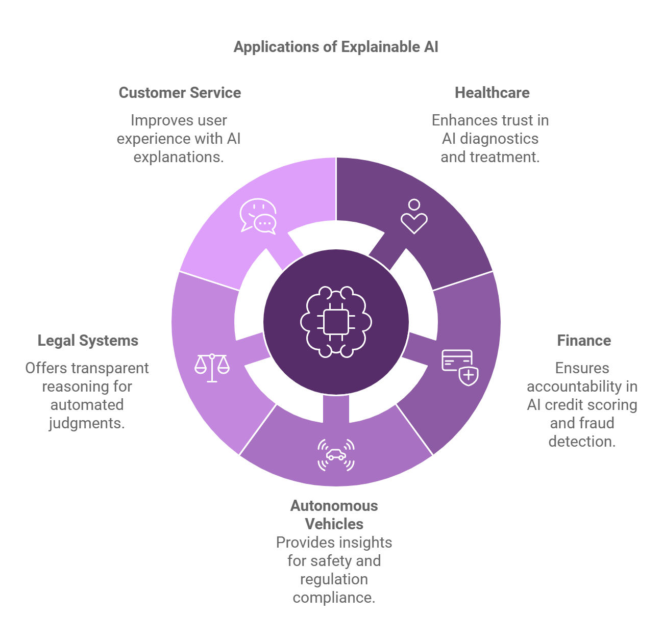 Understanding Explainable AI: Importance, Implementation, and Benefits