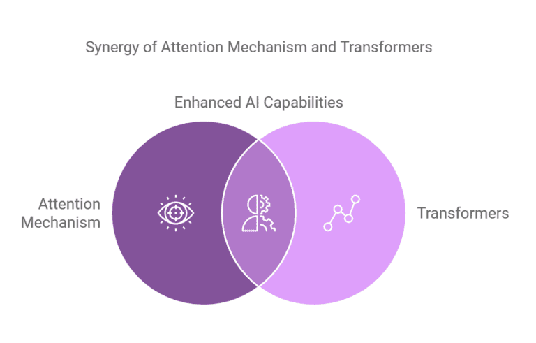 Understanding Attention Mechanism in Neural Networks