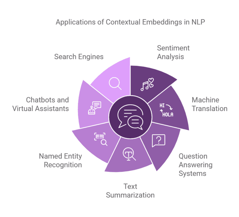 Contextual Embeddings Enhancing Semantic Understanding In Nlp Models