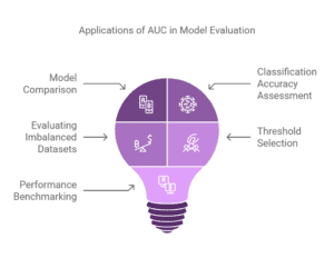 Understanding Area Under the Curve (AUC) in Model Performance