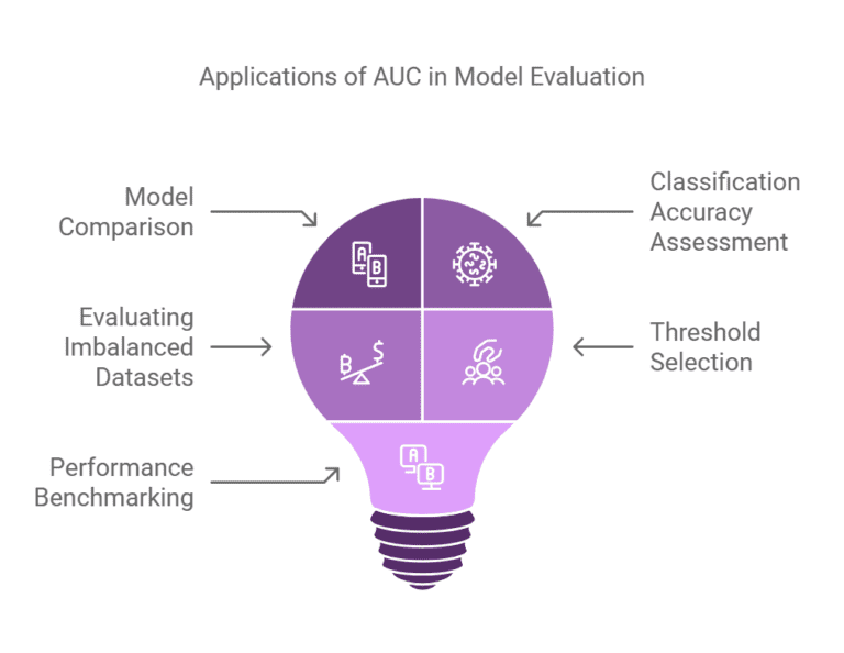 Understanding Area Under the Curve (AUC) in Model Performance