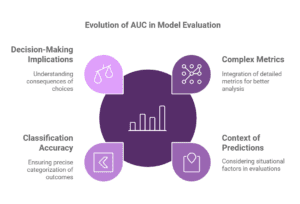 Understanding Area Under the Curve (AUC) in Model Performance