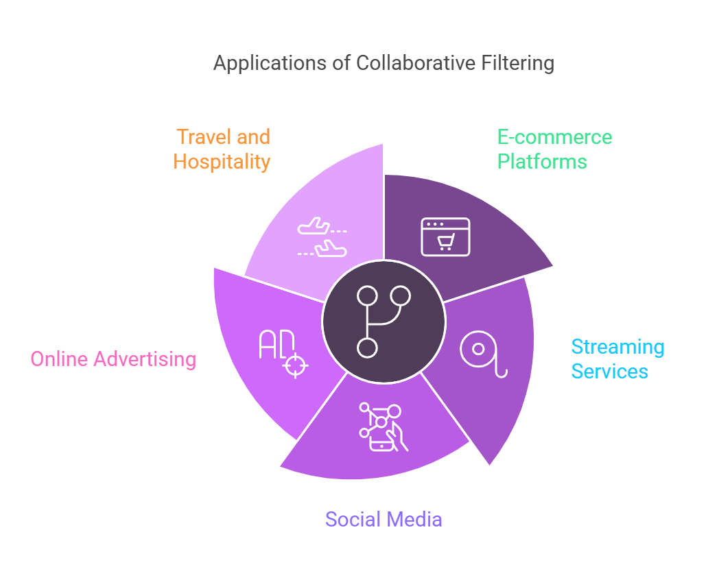 Understanding Collaborative Filtering: Enhance Your Recommendations