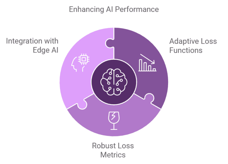 Understanding Loss Functions: Measure & Optimize Model Performance