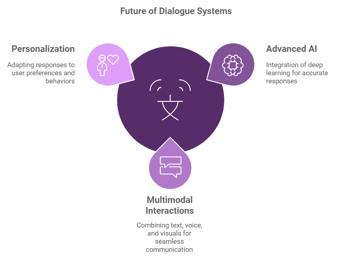 Understanding Dialogue Systems: Enhancing User Interaction with AI