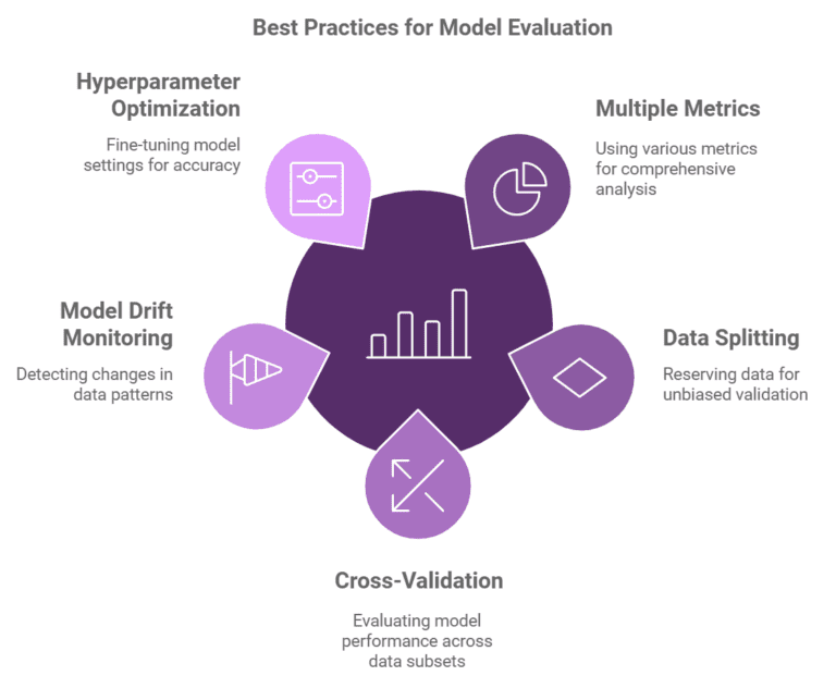 What is Model Evaluation in Machine Learning?