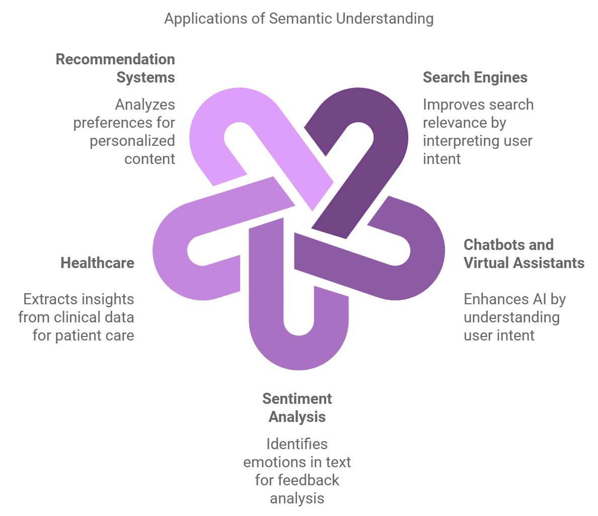 Semantic Understanding: Enhance Language Comprehension and Analysis