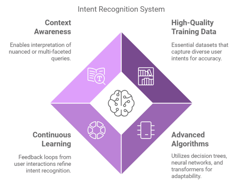 Understanding Intent Recognition: Enhance User Interaction