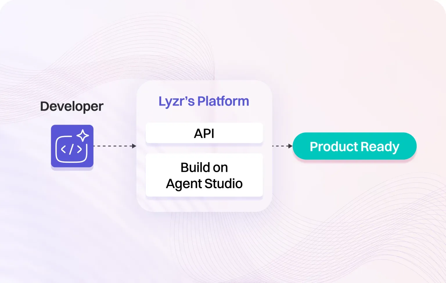 Build AI Agents Easily with Lyzr Agent Studio