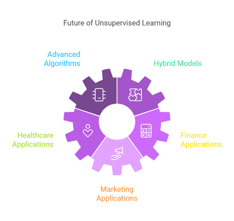 Unsupervised Learning: Discover Patterns in Unlabeled Data