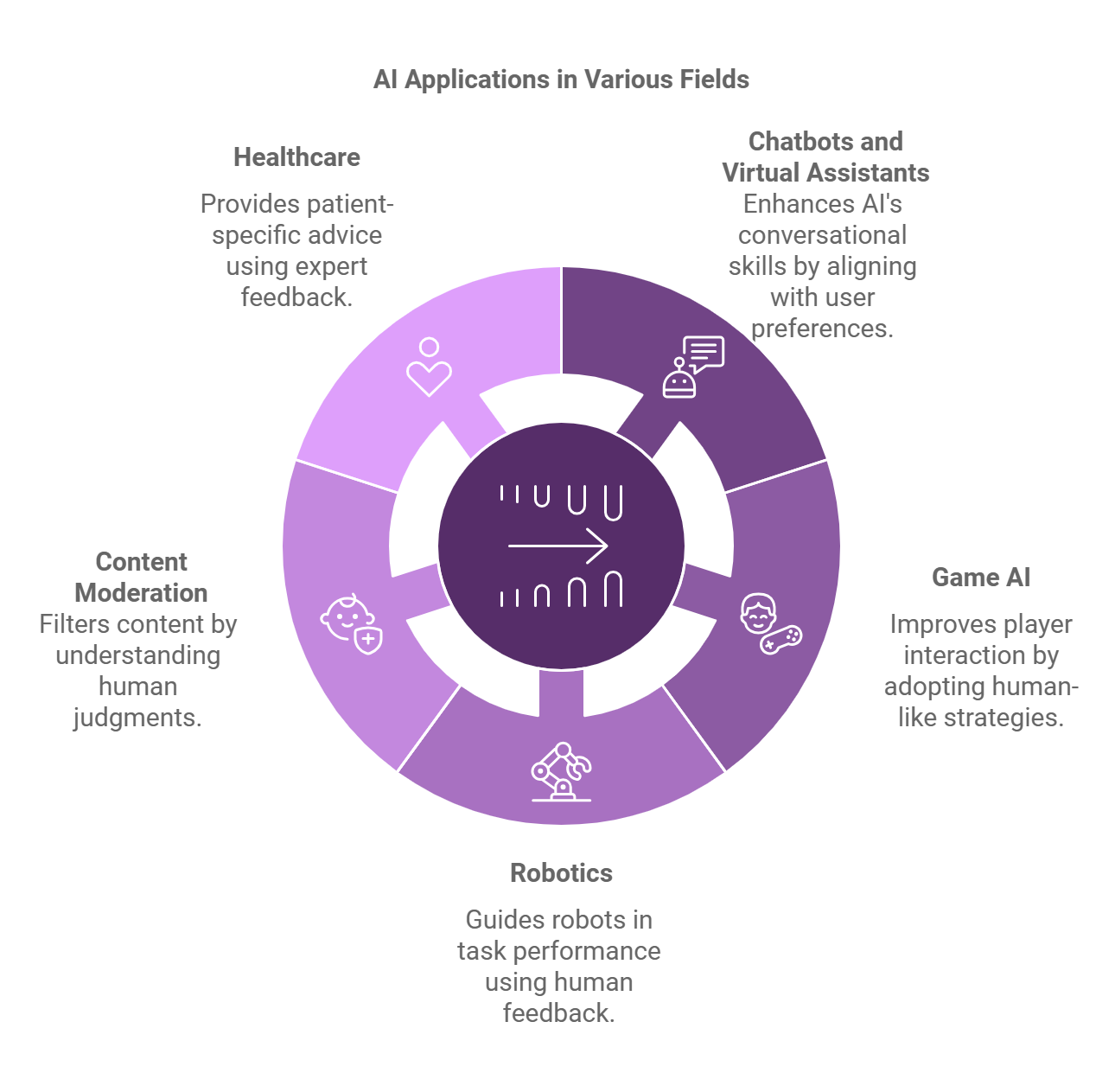 Reinforcement Learning from Human Feedback - Enhance Your AI Models