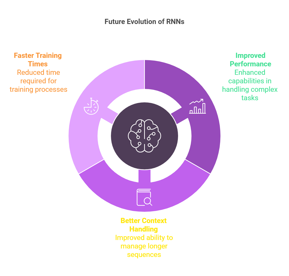 Understanding RNNs: Benefits and Key Components