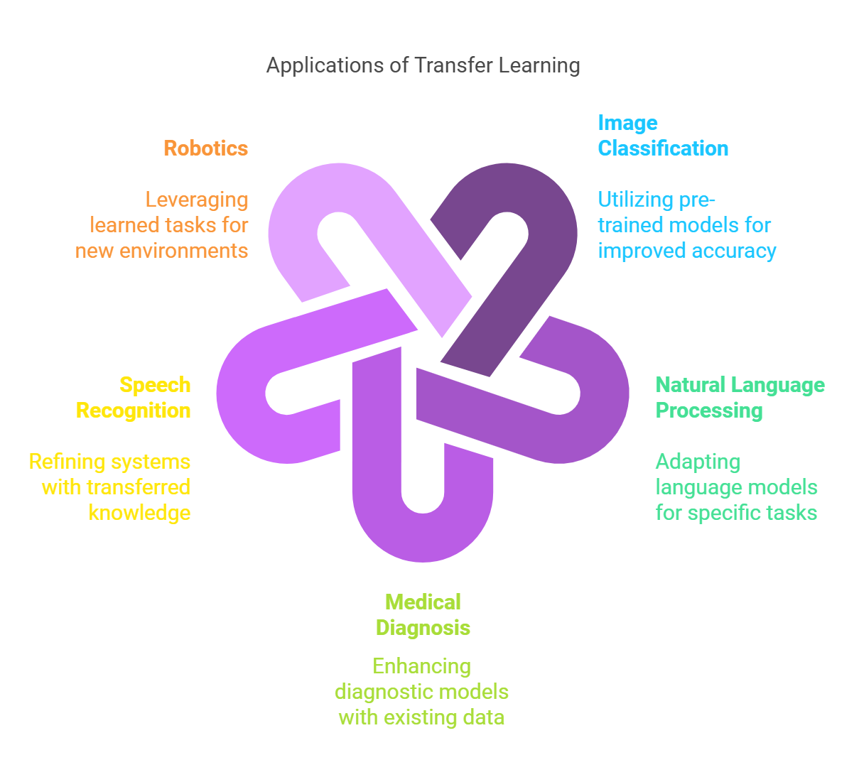 Transfer Learning: Enhance Model Efficiency with Pre-Trained Techniques