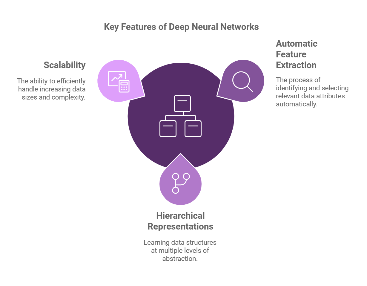 Deep Neural Networks: Understanding Complex Patterns and Architectures
