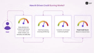 How AI Credit Scoring Reduces Default Risk by Over 30%