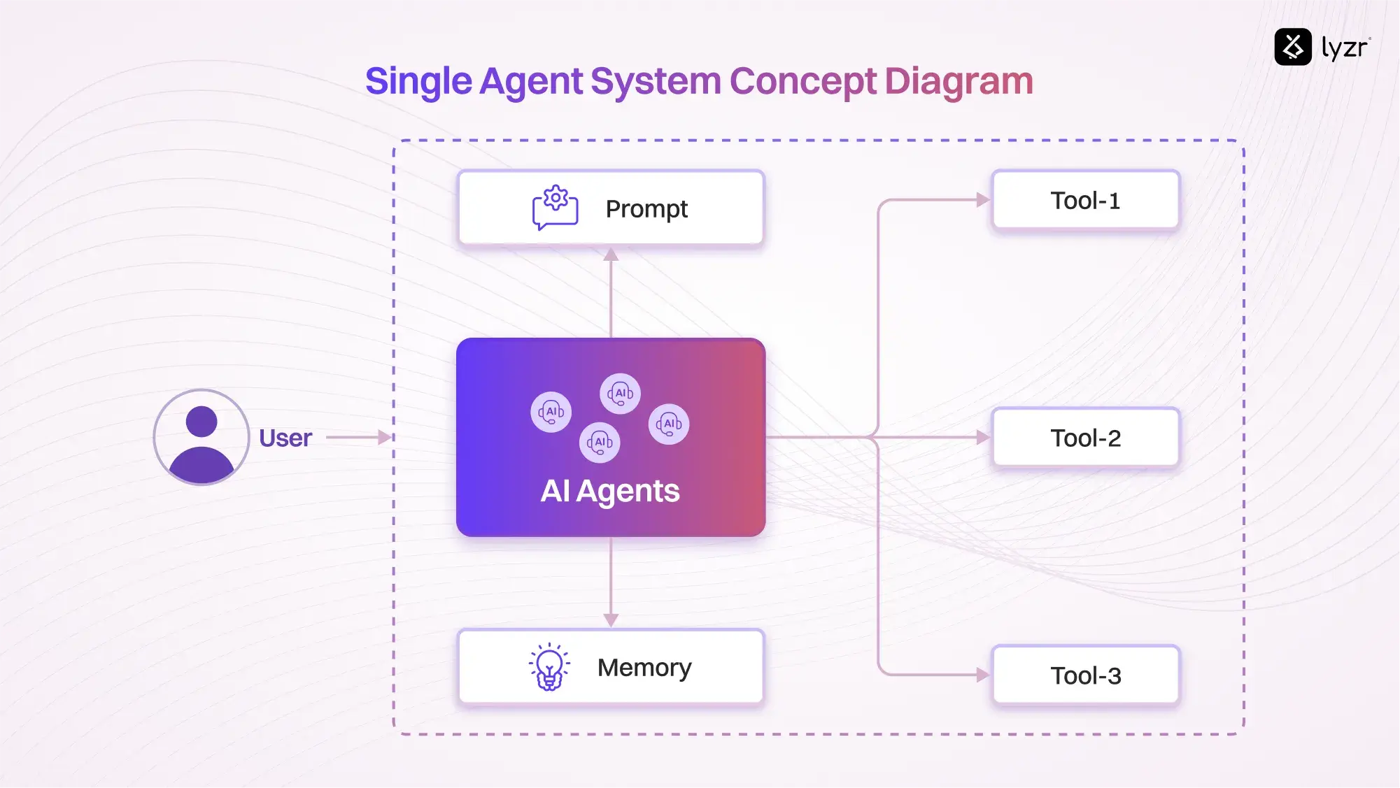 Understand the Difference Between: Multi Agent vs Single Agent AI Systems