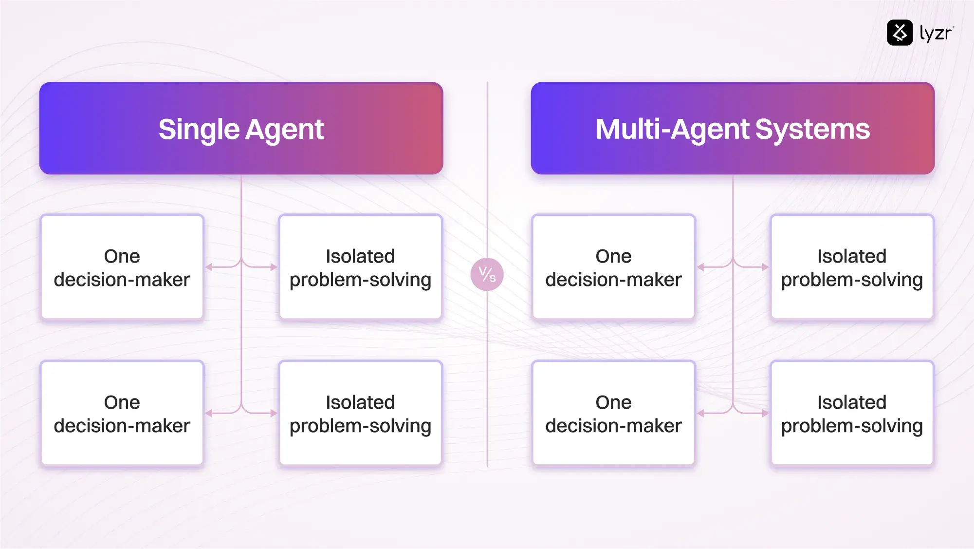 Understand the Difference Between: Multi Agent vs Single Agent AI Systems