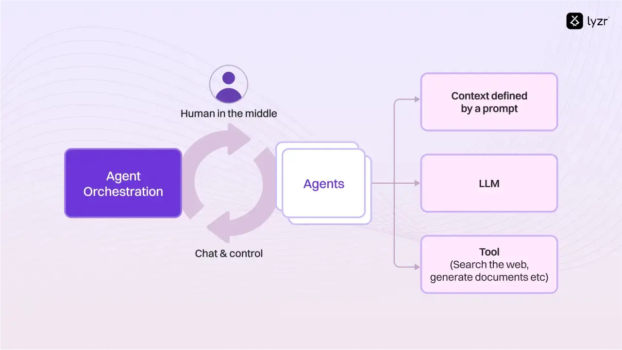 AI Agent Framework Guide: What They Are, Examples & How to Build [2025]