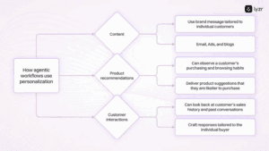Agentic vs Non-Agentic Systems Understanding the Key Differences