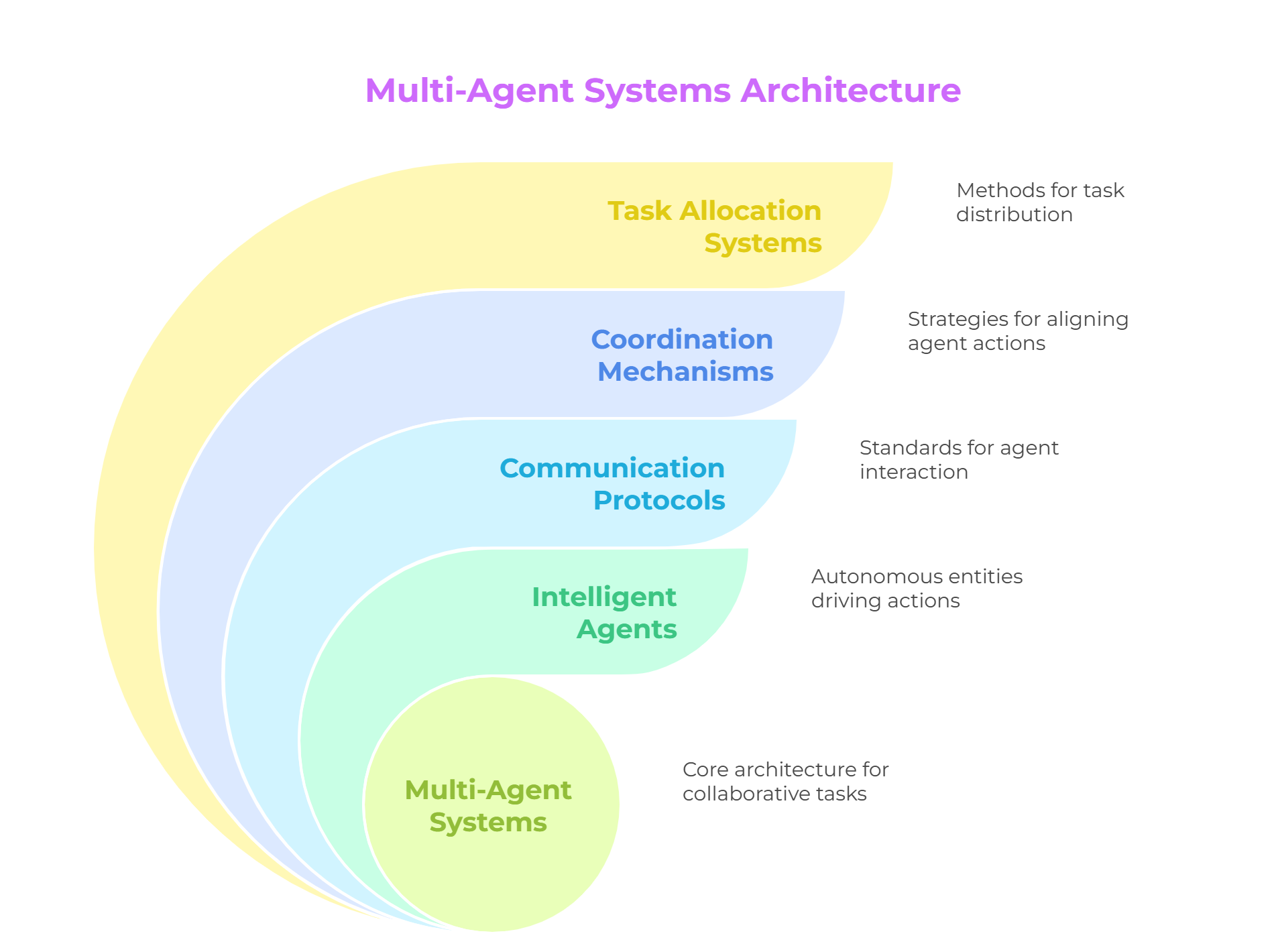 What is Multi-Agent Systems?