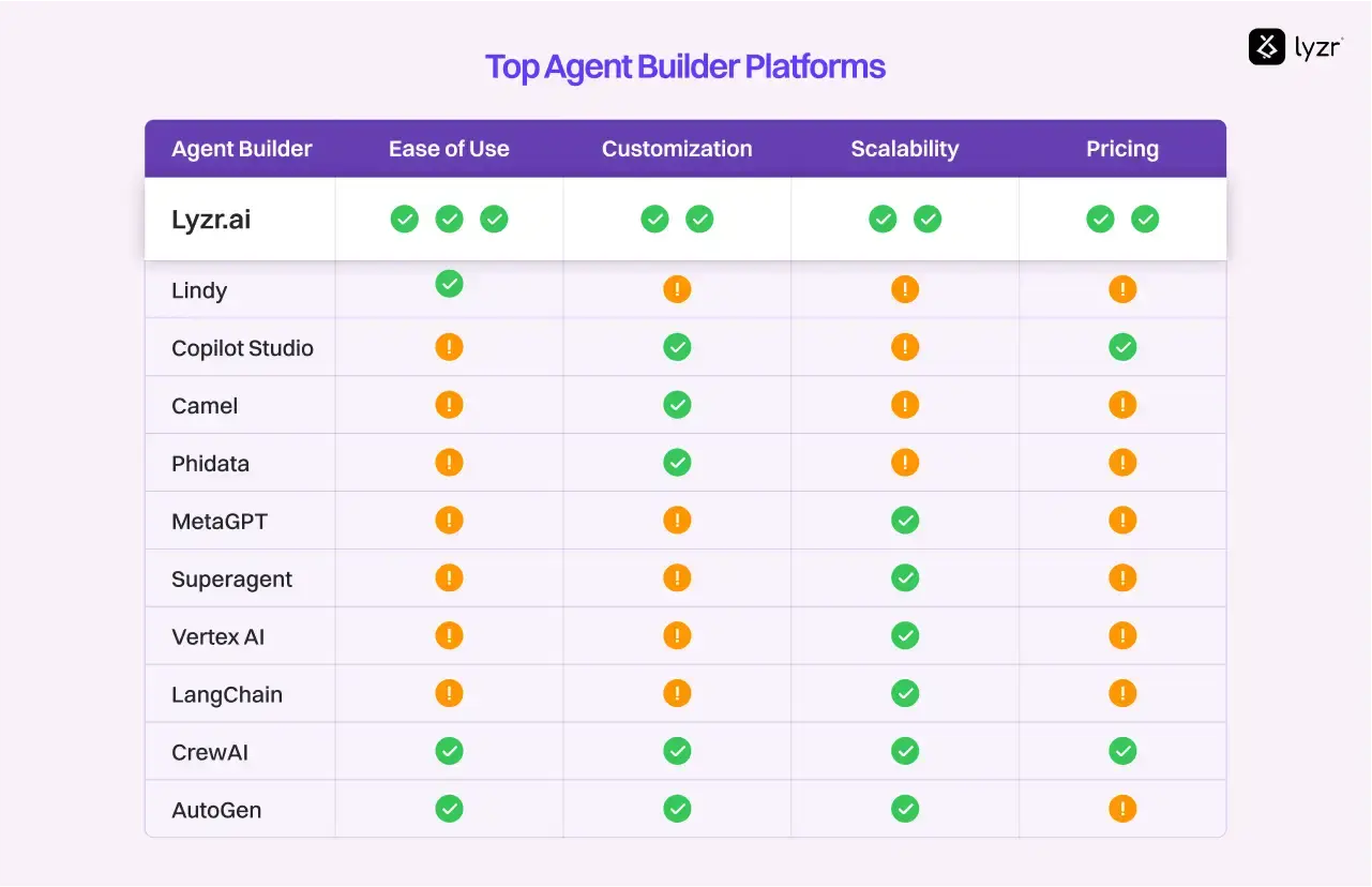 What are the top AI Agent Builder Platforms in 2026?